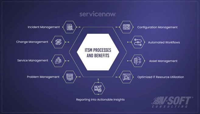 AI in ITSM: Unlocking the Power of AI In IT Service Management